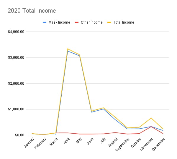 Zazzle 2020 Income Report In Review - My Second Year with POD | Profits ...