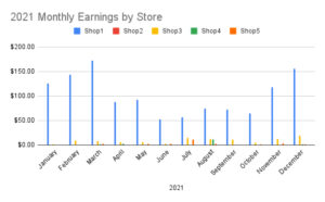 2021 Zazzle Income Report - My Third Year with Print on Demand in ...
